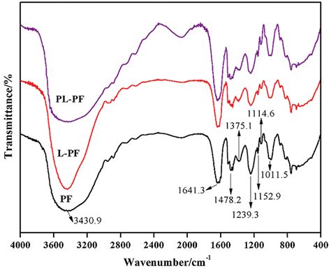 Ft Ir Curves Of Phenol Formaldehyde Resins Download Scientific Diagram
