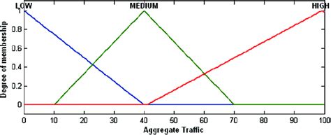 Membership Function For Aggregate Traffic Download Scientific Diagram
