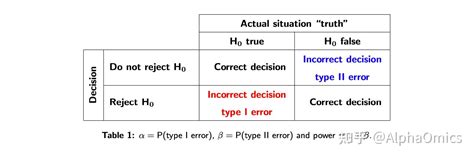 Rna Seq统计分析教程 中 ：假设性检验和多重假设性检验 知乎