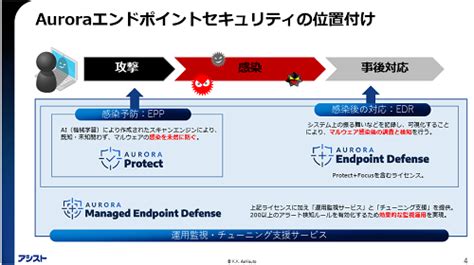 Auroraエンドポイント セキュリティ（旧cylanceシリーズ）紹介資料ダウンロード アシスト