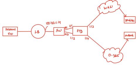 Configure Pbr On Fmc Cisco Community