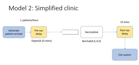 bits of analytics using simpy to simulate a vaccine clinic part 1