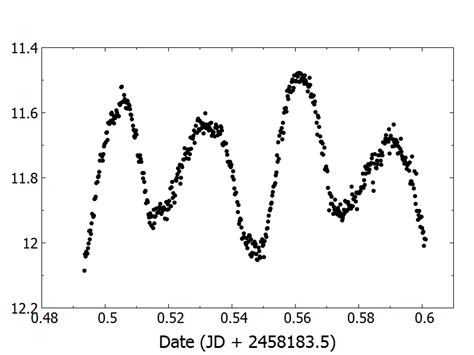 lightcurve data of 2017 vr12 obtained at ussuriysk astrophysical download scientific diagram