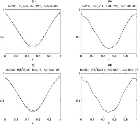 Comparison Between Local Linear Fit Dashed Curve And Cubic Smoothing Download Scientific