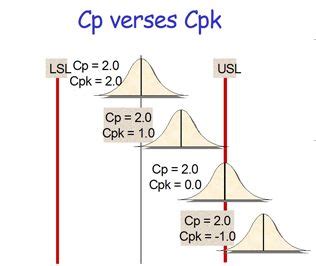 Cp And Cpk Statistics For Process Capability Analysis