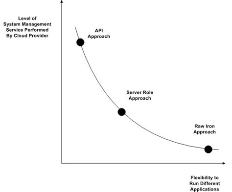 Demystifying Cloud Computing