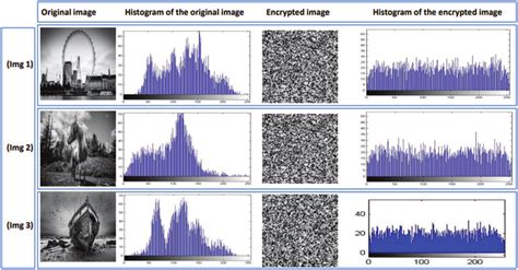 histograms of original and encrypted images apart from histogram