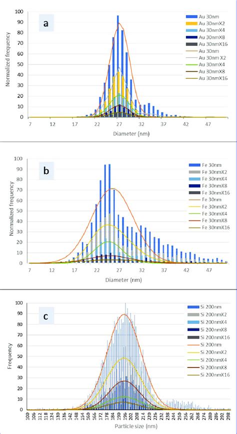 Stacked Histograms With Gaussian Fit Curves Of The Dilution Test For Download Scientific