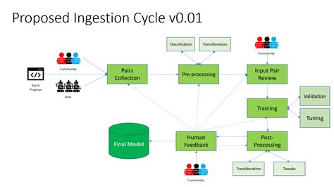Ingestion Pipeline Flow OdiaNLP