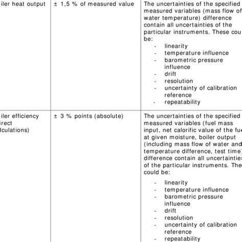 Maximum Uncertainties For Relevant Measuring Parameters Parameter