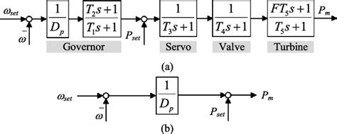 Block Diagram Of Governor System A Synchronous Generator B