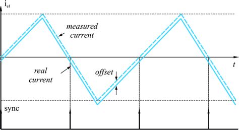 Offset In The Current Measurement Download Scientific Diagram
