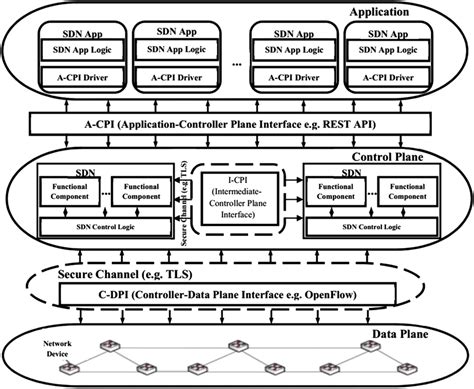 An Overview Of Sdn Architecture With Its Main Planes Data Control Download Scientific