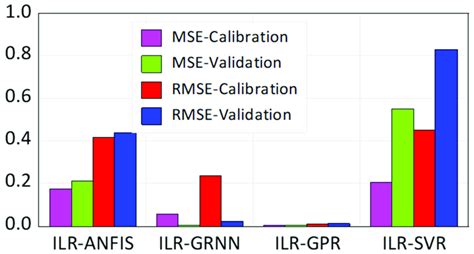 Comparative Error Performance Of The Novel Hybridized Paradigms Based