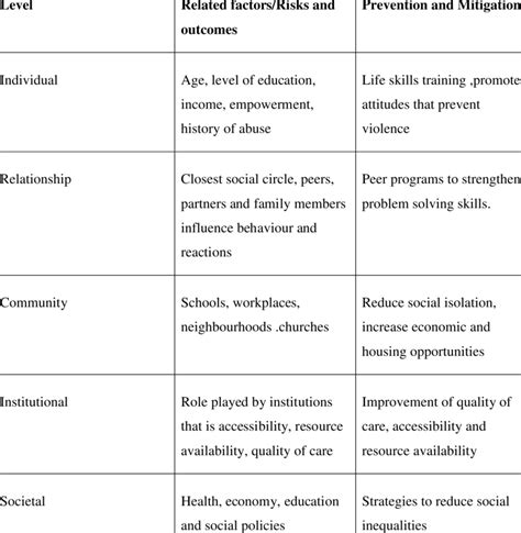 Conceptual Framework Download Table