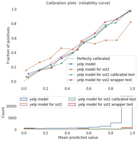 Reliability Diagram Displaying The Calibration Of The Black Box Applied Download Scientific