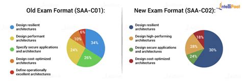 How To Become An Aws Certified Solutions Architect Associate