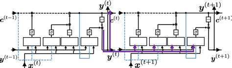 Lstm Back Propagation Following The Flows Of Variables Data Science Blog