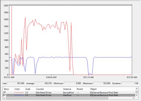 The SQL Server 2014 Resource Governor