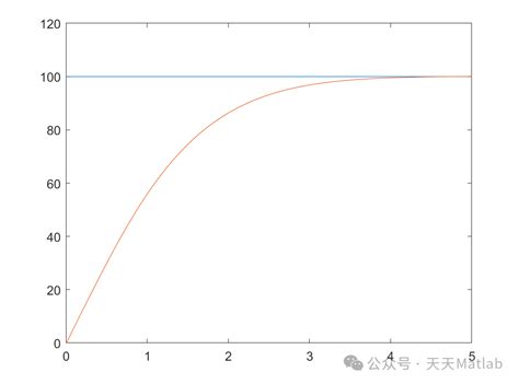 【pid】基于蚁群优化算法的直流电机模糊pid控制附matlab代码标准蚁群算法的matlab程序最好用这个程序去整定pid参数或者信号序列 Csdn博客