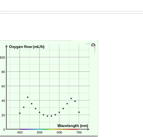 SOLVED This Graph Shows The Relationship Between Oxygen Flow And The Colored Light In