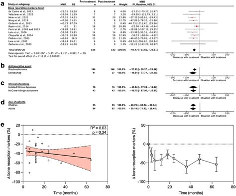 forest plot representing the variation of the bone resorption markers
