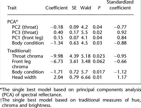 Multiple Logistic Regression Alternative Reproductive Tactics