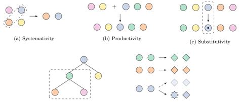 Montrealai The Compositionality Of Neural Networks