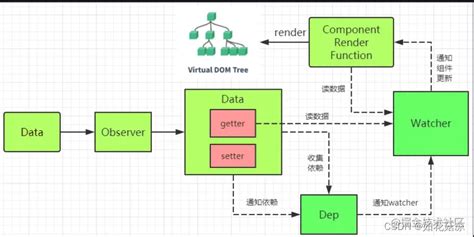 Vue底层理解说说对vue底层原理的理解 Csdn博客