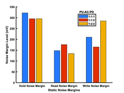 Static Noise Margins Of Finfet 6t Sram Cells At Vdd 800 Mv