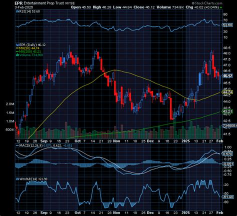 Chart Of Day Epr Properties Epr Tradewins Daily
