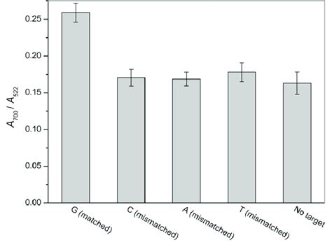 Selectivity Of The Colorimetric Sensor The Reaction Contained Two Download Scientific Diagram