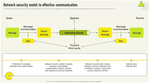 Network Security Model To Effective Comprehensive Guide For Deployment Strategy Ss V Ppt Sample
