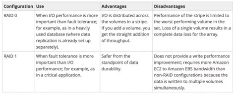 EC Storage AWS Certificate Notes