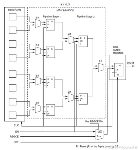 使用verilog代码实现ram—单端口ramverilog Ram Csdn博客