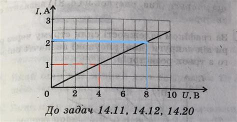 За графіком залежності сили струму через резистор від напруги визначте опір резистора Школьные