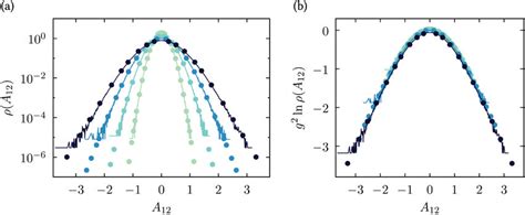 A Semilog Plot Of The Transverse Velocity Gradient Pdf Dots Download Scientific Diagram