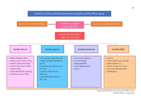 โครงสร้างการบริหาร โรงเรียนอนุบาลเทศบาลนครภูเก็ต Phuket Municipal