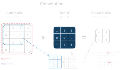 Convolutional Neural Networks Ibrahim Lahlou