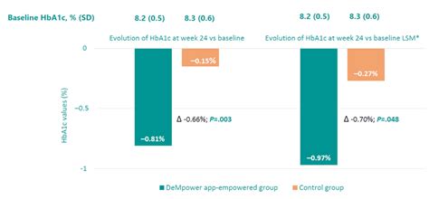 Changes In HbA 1c From Baseline To Week 24 HbA 1c Hemoglobin A 1c Download Scientific