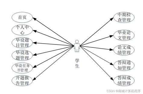 【附源码】基于bs的毕业设计题目管理系统的设计与实现ij0q79【附源码】计算机毕设ssm Csdn博客
