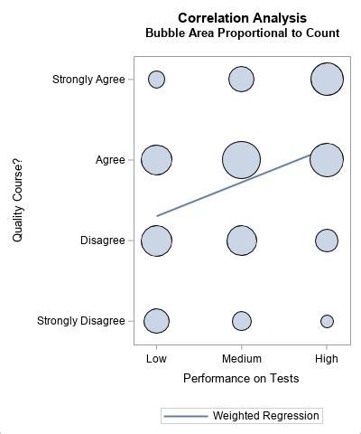 The Difference Between Frequencies And Weights In A Correlation Analysis The DO Loop