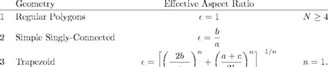 Effective Aspect Ratios For Singly And Doubly Connected Geometries Download Table