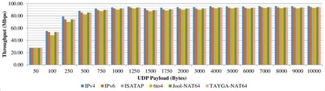 Throughput For Fast Ethernet With Udp Debian Download Scientific Throughput For Fast Ethernet With Udp Debian Download Scientific
