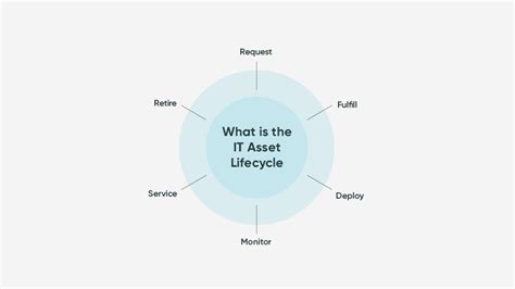 It Asset Lifecycle Management It Asset Lifecycle Management
