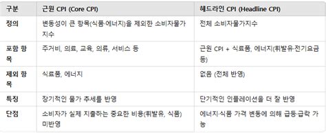 근원cpi Vs 헤드라인cpi