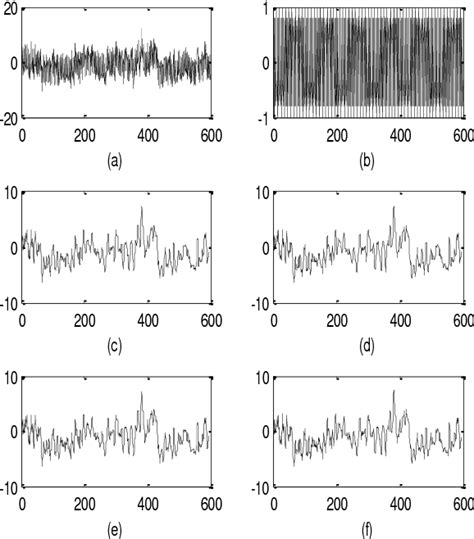 Figure 1 From Electroencephalogram Enhancement Using Sign Based Normalized Adaptive Filtering