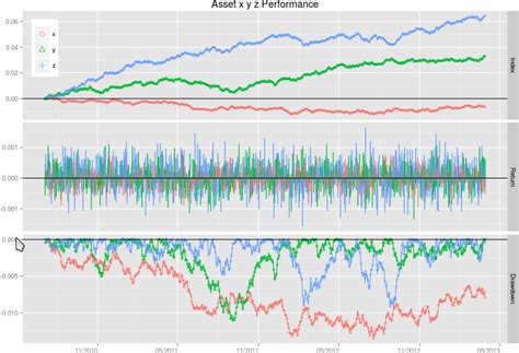R Ggplot Version Of Chartsperformancesummary Stack Overflow