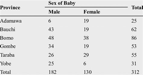 Cross Tabulation Of The Sex Of Participants Baby And Province Download Table