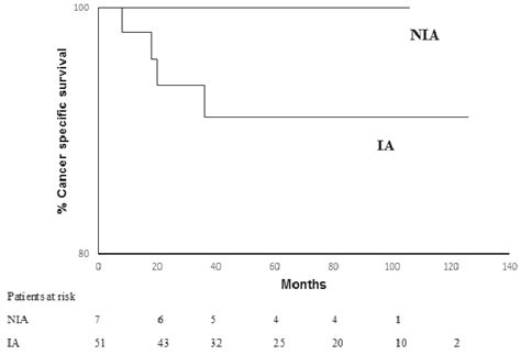 Kaplan Meier Cancer Specific Survival Css Plot For Non Invasive And